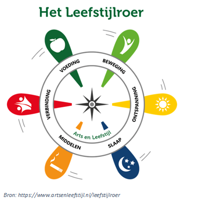 Leefstijlroer Zorggroep Katwijk
